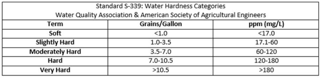 Water Hardness Scale